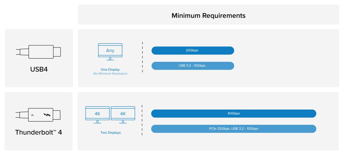 What’s the Difference Between Thunderbolt 3, Thunderbolt 4, and USB4 – Plugable Technologies
