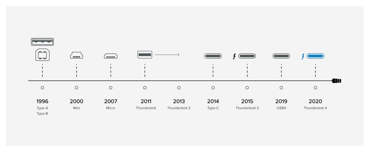 What’s the Difference Between Thunderbolt 3, Thunderbolt 4, and USB4 ...